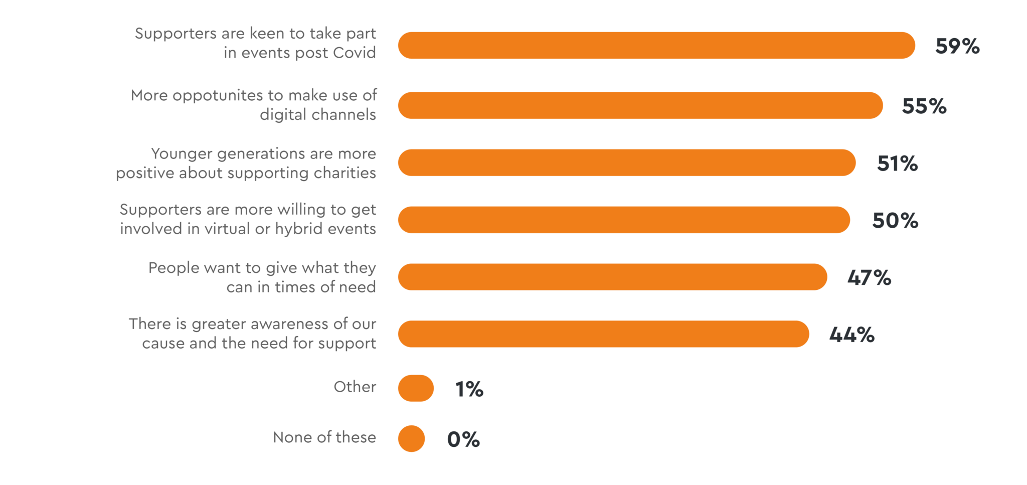 What have we learnt from Charity Pulse 2023? - Enthuse: Branded ...